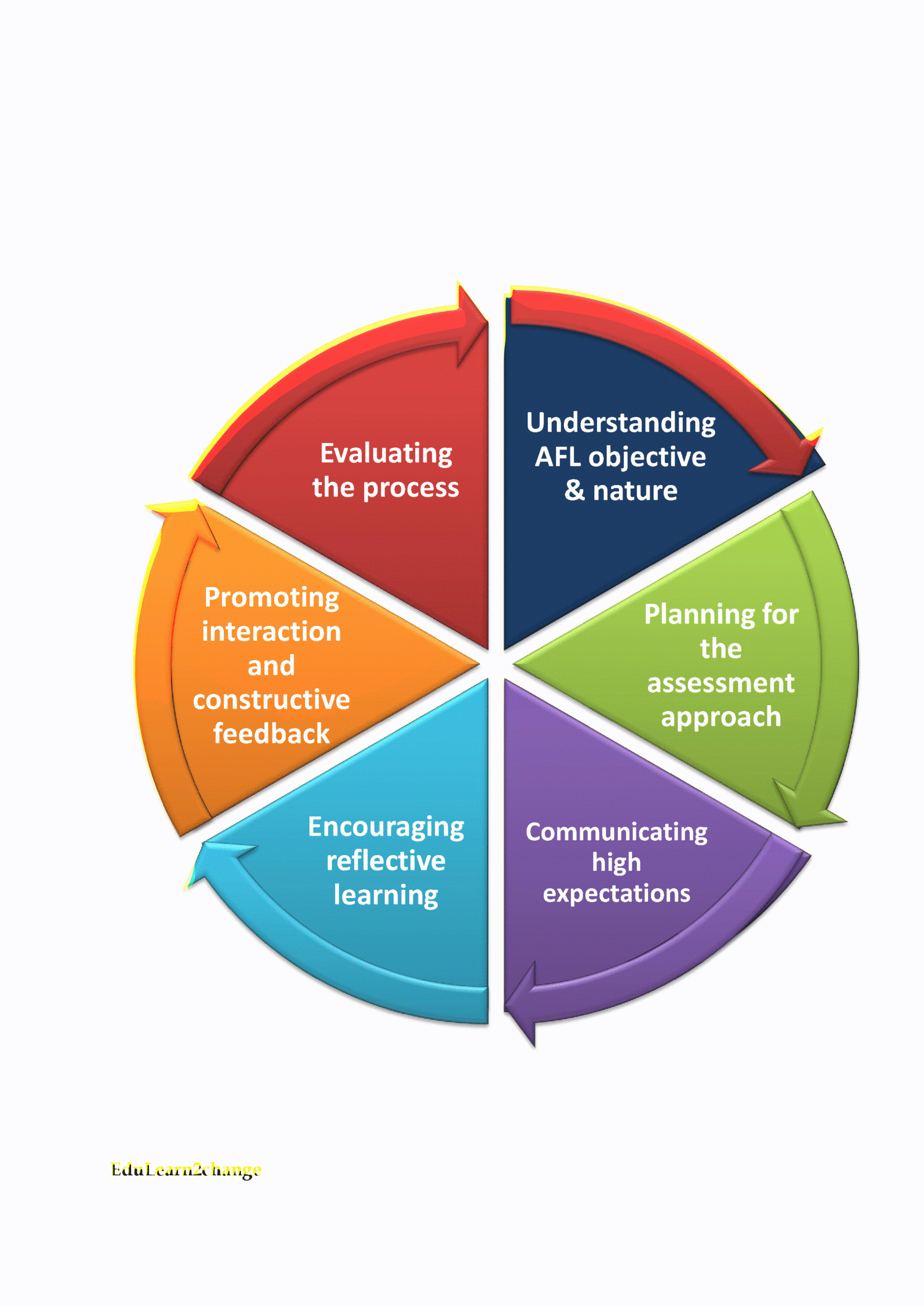 Assessment For Learning Edulearn2change
